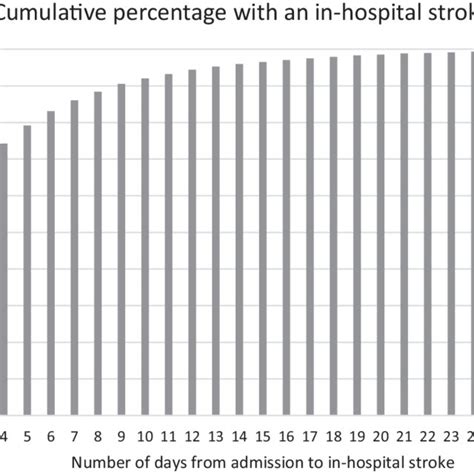 Bar Chart Showing The Daily Cumulative Percentage Of Patients With An