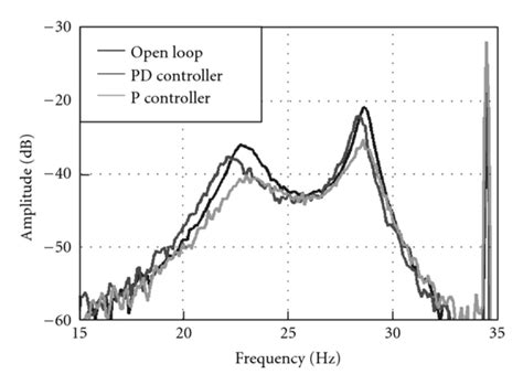 Frequency Response Functions Of The System In The Vertical Direction