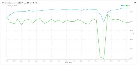 Building Analytics Solutions For Hvac Unitemp Mdi