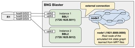 03 routing — bng blaster training 0 0 documentation