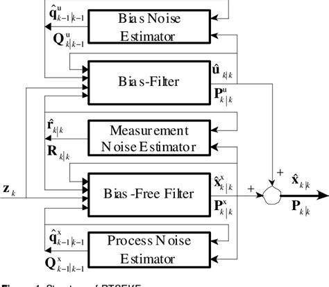 Figure 1 From A Novel Robust Two Stage Extended Kalman Filter For