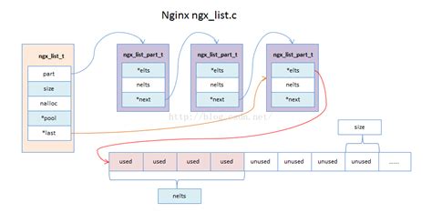 Nginx源码分析 基础数据结构篇 单向链表结构 Ngxlistc(06)nginx 遍历 单向链表 Csdn博客 Nginx源码分析 基础数据结构篇 单向链表结构 Ngxlistc(06)nginx 遍历 单向链表 Csdn博客