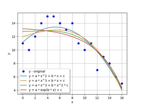 Curve Fit In Python Online Tutorials Library List