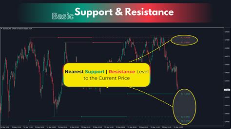 Basic Support And Resistance Buy Trading Indicator For Metatrader 4