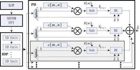 block diagram of the bed architecture idp iterative detection