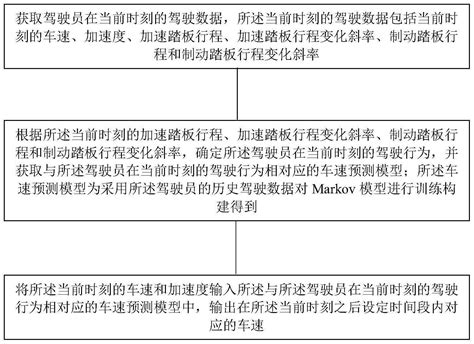 基于驾驶行为的车速预测方法、装置、设备及存储介质与流程