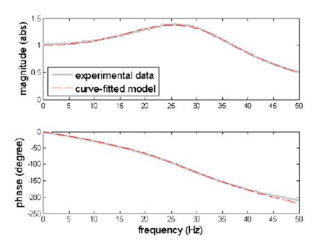 Experimental Transfer Function Vs Model Download Scientific Diagram