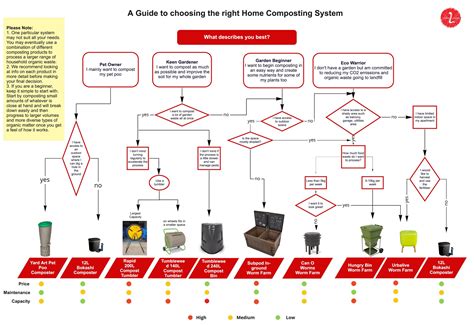 Which Composting System Suits You Best Halve Your Household Waste