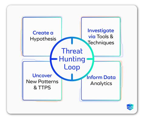 The What And The Why Threat Hunting Tools In Cybersecurity