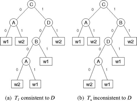 Figure 1 From A Genetic Algorithm For Constructing Compact Binary Decision Trees Semantic Scholar