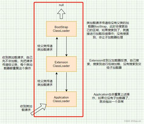 了解 Jvm 认识垃圾回收机制与类加载过程 Csdn博客