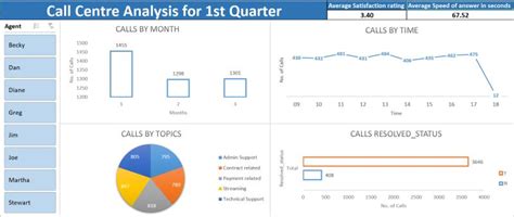 Dataanalysis Excel Dashboard Datavisualization Callcentreanalysis