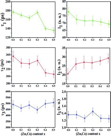 Variation Of Positron Lifetime Components And Their Intensities Vs X