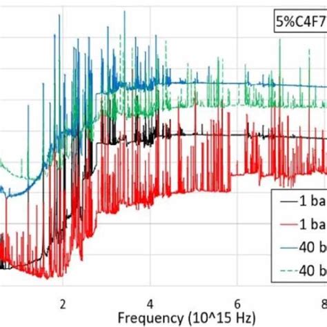 Spectral Absorption Coefficient For Ptfe Vapour Download Scientific Diagram