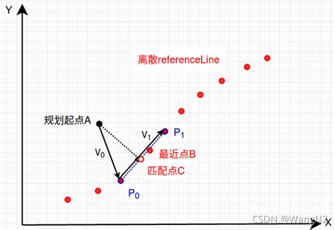 Lattice Planner从学习到放弃一 额不 到实践 CSDN博客