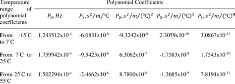The Values Of The Coefficients Of The Polynomials Of The Approximating