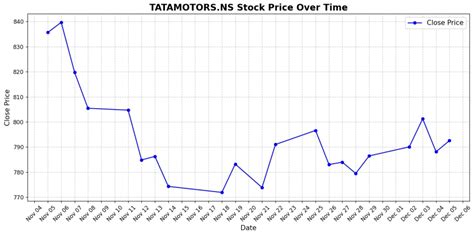 How To Fetch Historical Stock Data Using Pythons Yfinance Library