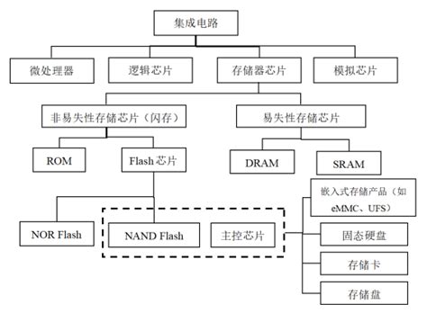 Nand Flash 存储市场发展概况 产业新闻 行业新闻 思瀚产业研究院