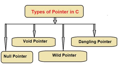 Pointers In C Pointer In C Programming