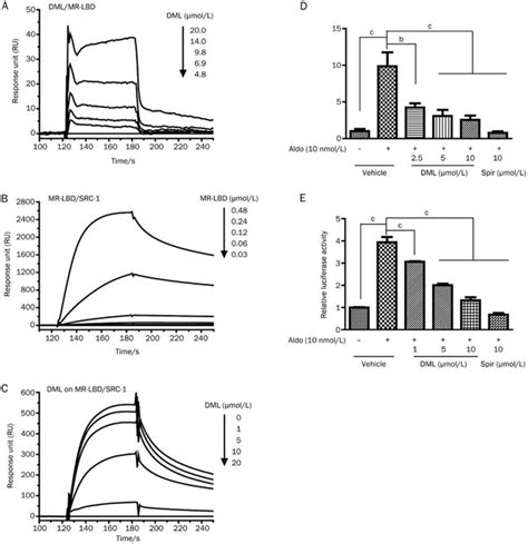 Effects Of Dml On Mr Spr Based Assays Were Performed To Show A The Download Scientific