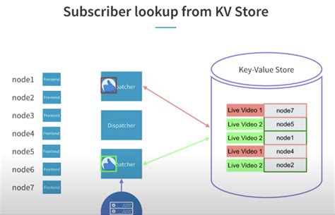 Real Time Interactions On Live Video Tech Notes