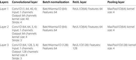 3l Cnn Configuration For Automatic Feature Extraction Download