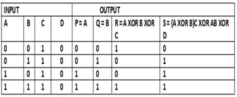 A Two Input OR Gate With Inputs A B And Output S Using 4X4 HNG Gate Download Scientific