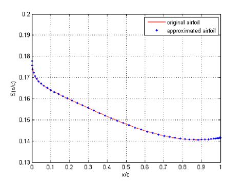 Shape Function Bezier Curve Approximation For The NACA 0012 Airfoil Download Scientific Diagram