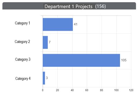 Can I Add Summary Row Information To A Bar Chart Widget On A Dashboard Smartsheet Community
