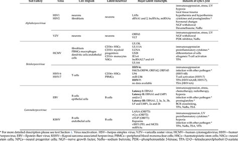 Comparison Of Herpesviral Latency Reservoirs Latent Transcripts And Download Scientific