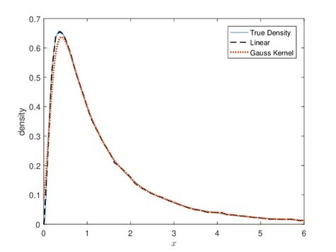 Linear Bi Orthogonal Estimator And Gaussian Kernel With Log Normal0 Download Scientific