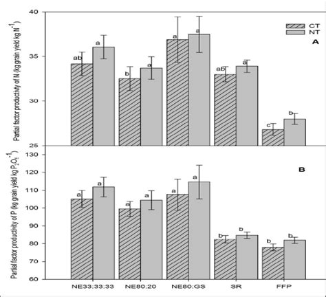 Partial Factor Productivity Of Applied Nitrogen A And Phosphorus B