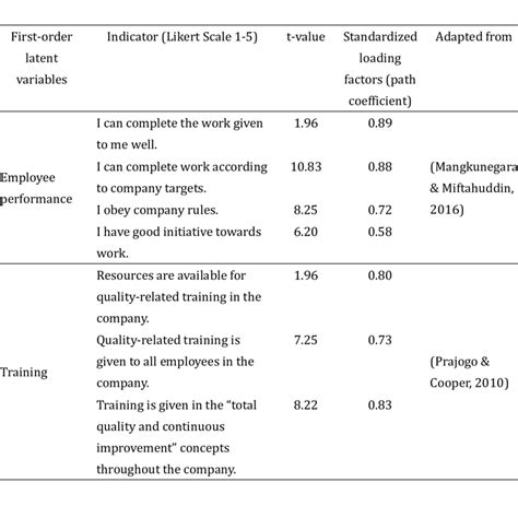 construct measurement summary confirmatory factor analysis download