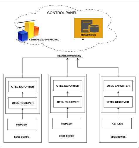 Embracing Edge Computing With Kepler A Dive Into Remote Monitoring Centralized Dashboarding