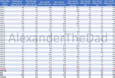 Fortnite Chapter 3 Latency Test Results Comparing Different Modes
