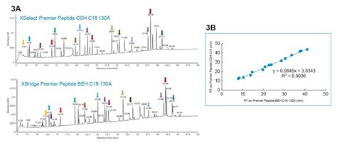 Reversed Phase Column Performance For Peptide And Peptide Mapping Separations Waters