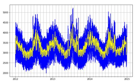 Automated Machine Learning For Time Series Forecasting By Francesca