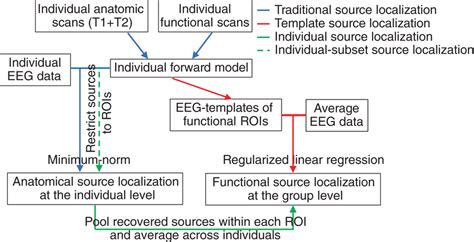 Analysis Pipeline For Different Source Localization Methods The Download Scientific Diagram