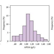 Distribution Of Lpa APO A And APO B Levels In CIS Patients With Download Scientific Diagram