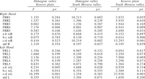 One Way ANOVA Between The Compared Female Groups Download Table