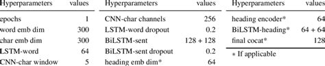 Hyperparameters For Bilstm Crf Models Download Scientific Diagram