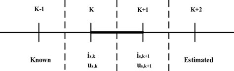 16 Control Algorithm Sampling Intervals Download Scientific Diagram