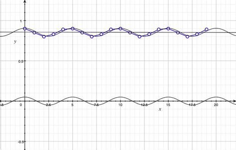 math sine wave curve fitting in java stack overflow