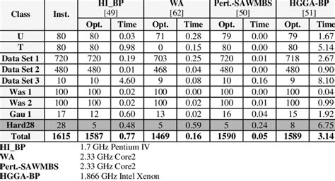 Results Obtained By The Best Heuristic Algorithms Applied To Bpp
