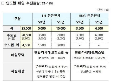 ‘든든전세주택 전세 사기 위험 없는 공공임대주택 신청 자격 입주 기간 신청 방법 등에 대하여
