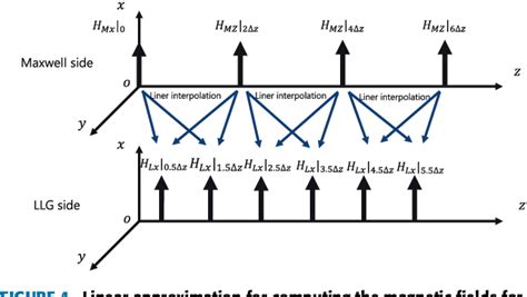 Figure 4 From Multiscale Modeling Of 3 D Electromagnetic Fields With Magnetization Dynamics