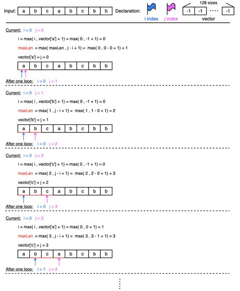 Leetcode Road Longest Substring Without Repeating Characters Solutionc Egbert Lins Blog