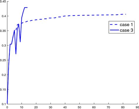 convergence histories of the numerical experiments conducted in
