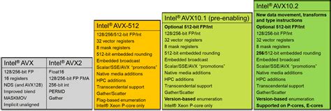 Intel AVX Řešení problémů se SIMD na malých jádrech ale možná také umíráček AVX Cnews cz