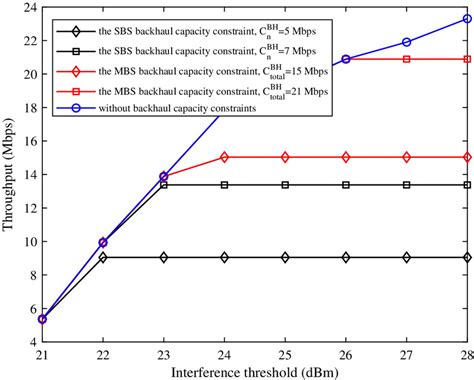 throughput versus interference threshold download scientific diagram